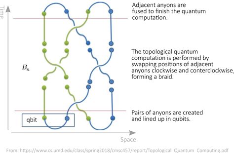 on topological quantum computers quantum bits