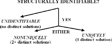 figure 1 from on finding and using identifiable parameter combinations in nonlinear dynamic