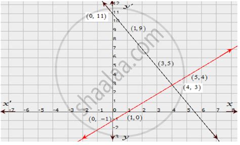 solve graphically each of the following systems of linear equations also find the coordinates