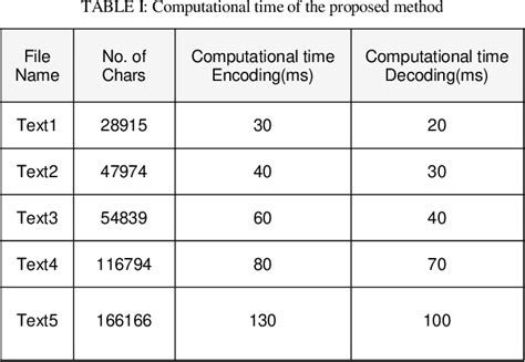 table i from an adaptive zero watermarking approach for authentication and protection of
