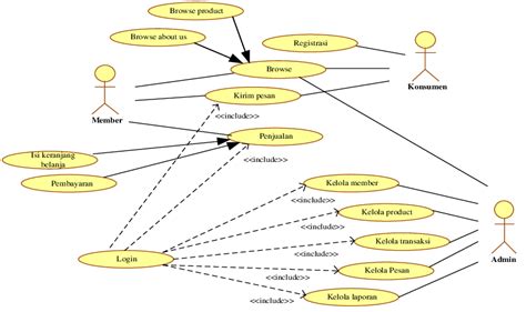 Contoh Use Case Diagram
