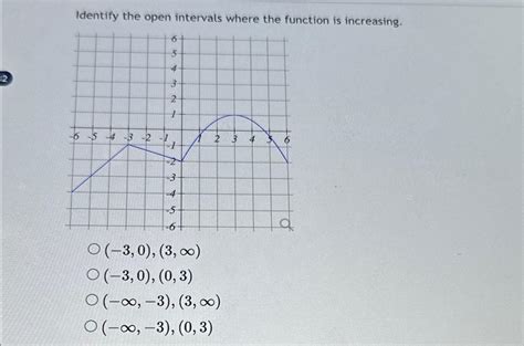 solved identify the open intervals where the function is