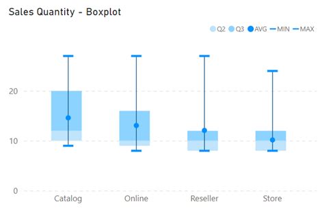 Box Plot In Power BI