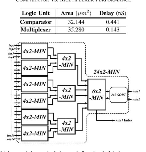 table iv from high throughput ldpc decoder architecture using efficient comparison techniques