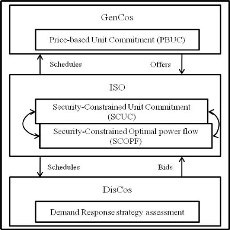 security constraint unit commitment download scientific diagram