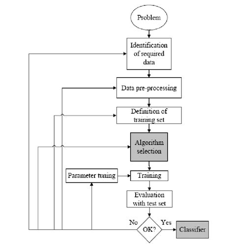 the processes of supervised machine learning download scientific diagram