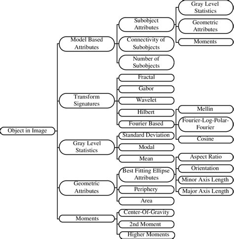 3 2 1 object feature hierarchy download scientific diagram