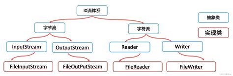 java io流 字节流的使用详细介绍 惊觉