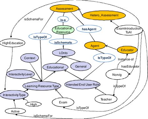 lonto and assessment ontologies relationship download scientific diagram