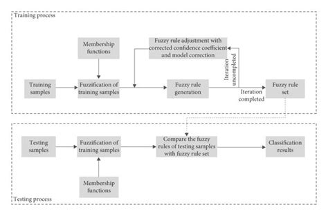 workflow graph of our fuzzy rule classification system download scientific diagram