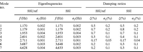 [pdf] reference based stochastic subspace identification for output only modal analysis