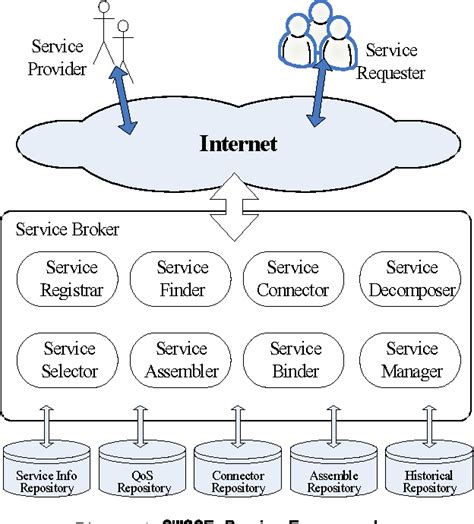 figure 1 from research on qos based web service composition semantic scholar