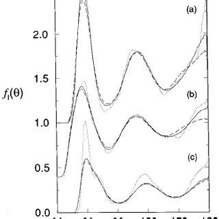 Angular Correlation Functions For Centers Of Masses In The Nearest