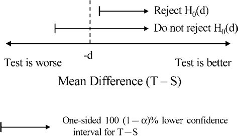 use of confidence interval in hypothesis testing download scientific diagram