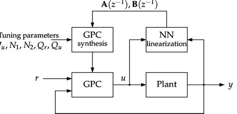 approximate predictive control scheme download scientific diagram