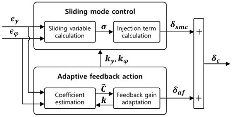 sensors free full text development of a sliding mode control based path tracking algorithm