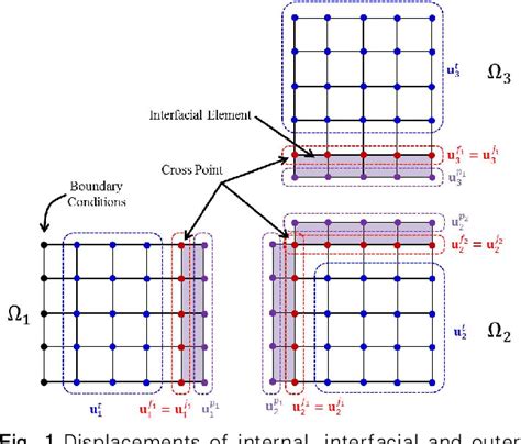 figure 1 from accuracy analysis of parallel method based on non overlapping domain decomposition