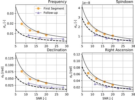 standard deviations of the parameter estimators for one and two download scientific diagram