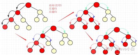 数据结构与算法—二叉树的层序、前序中序后序 递归、非递归 遍历 知乎