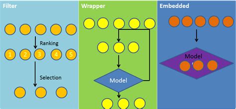 feature selection beginners tutorial shiksha online