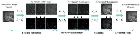 compression artifacts reduction by a deep convolutional network