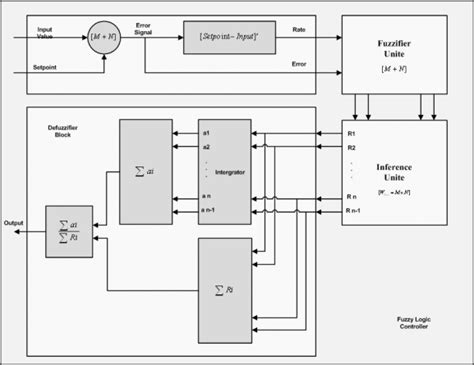 fuzzy logic control system controlling method block diagram download scientific diagram