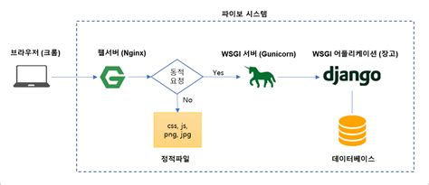 Python WSGI ASGI 공간