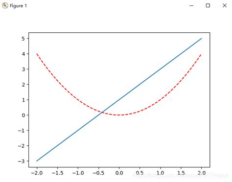 matplotlib之figure函数实现多图显示和一图多个函数显示 fig plt figure 能不能打开多个图 csdn博客