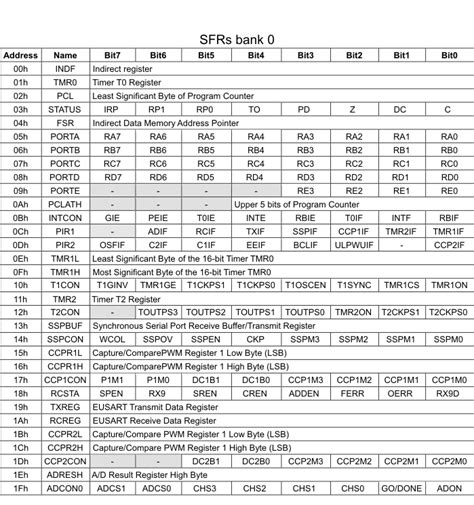 pic16f887 microcontroller device overview mikroe