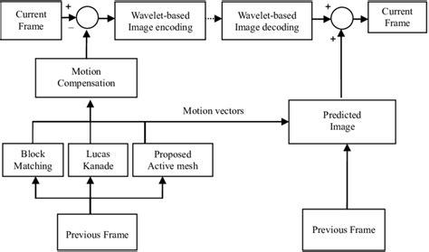block diagram of video compression algorithm when motion comensation is download scientific
