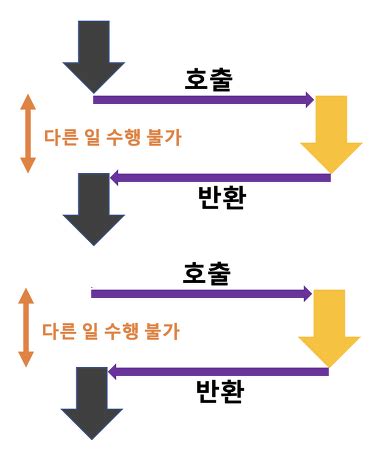 OS Blocking Non Blocking Sync Async