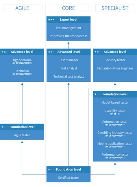 istqb certification levels softwaretester careers