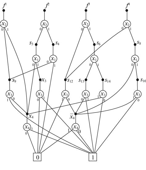 bdd representation for system of boolean functions download scientific diagram