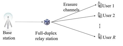 the system model of the full duplex relay network considered in this paper download