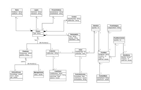 Solved A Uml Class Diagram For An Online Restaurant Ordering Chegg