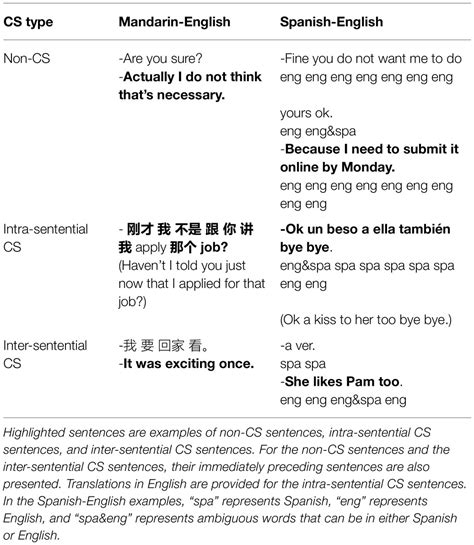 frontiers modeling bilingual lexical processing through code switching speech a network
