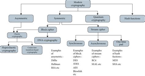 a taxonomy of modern cryptography download scientific diagram