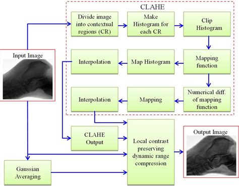 overall block diagram of proposed image enhancement method clahe download scientific diagram