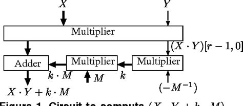 figure 1 from rsa encryption and decryption using the redundant number system on the fpga