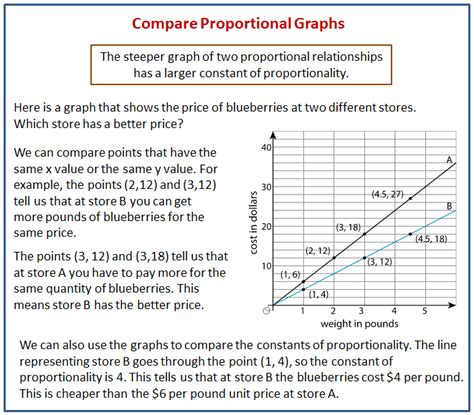 Compare Proportional Relationships Worksheet Printable Calendars At A