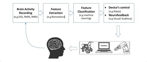 brain computer interface scheme download scientific diagram