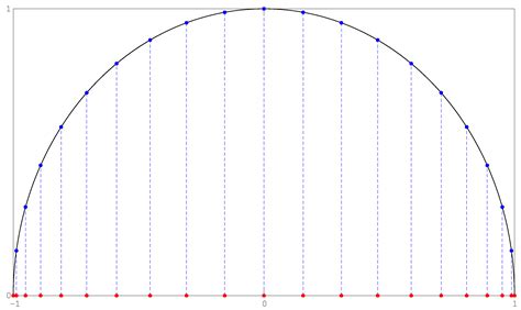mathematics free full text chebyshev interpolation using almost equally spaced points and