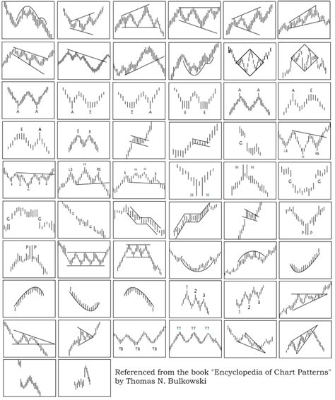 Visual Guide To Stock Chart Patterns Heroesxilus