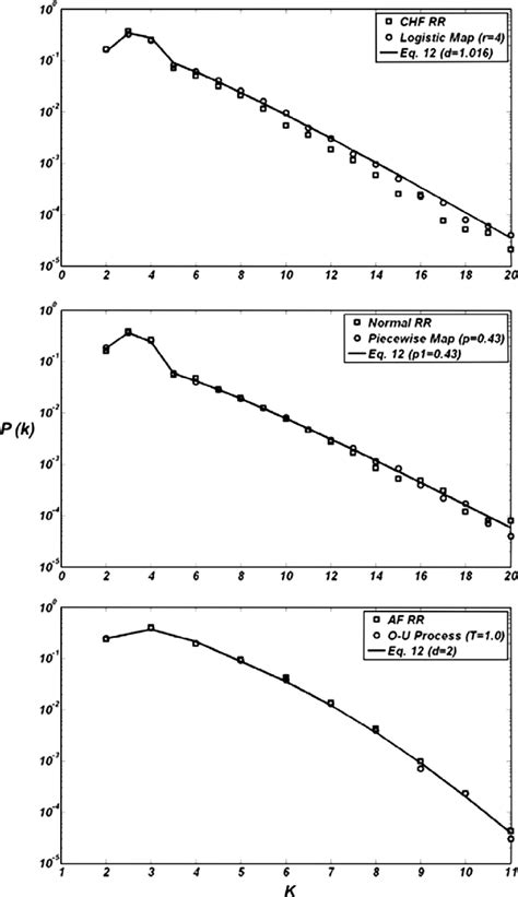 experimental degree distribution of the markov binary visibility graph download scientific