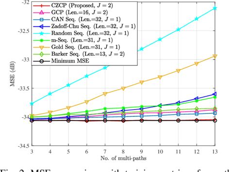 figure 1 from cross z complementary pairs czcps for optimal training in broadband spatial