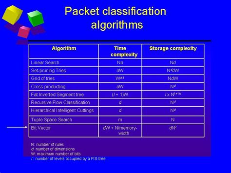 performance analysis of packet classification algorithms on network