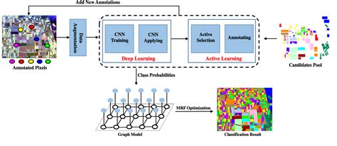 figure 1 from an active deep learning approach for minimally supervised polsar image
