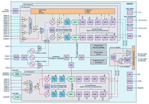using model based design for sdr part 1 analog devices