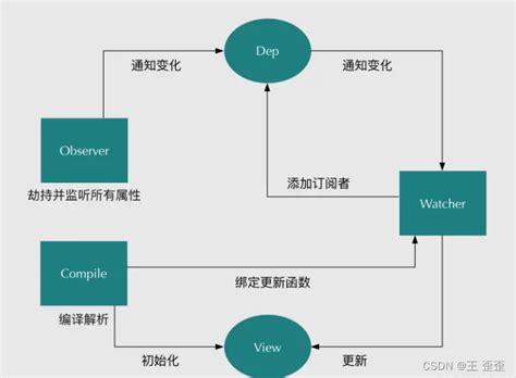 vue2面试题：什么是双向数据绑定 前端面试题 vue2如何实现双向数据绑定的 csdn博客