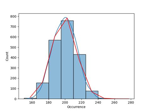 Fit Poisson Distribution To Different Datasets In Python Delft Stack